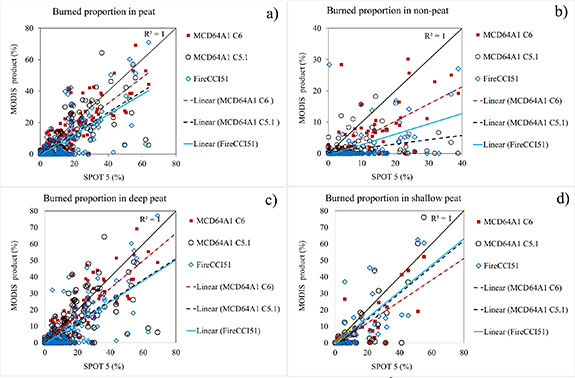 Evaluating accuracy of four MODIS-derived burned area products for ...