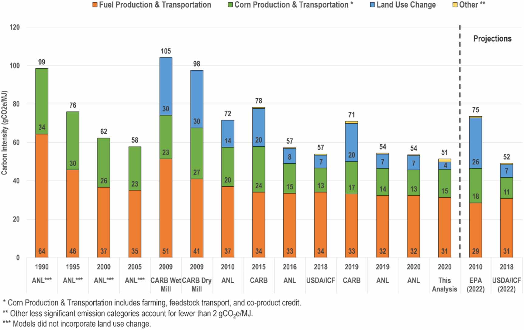 Carbon intensity of corn ethanol in the United States: state of the ...