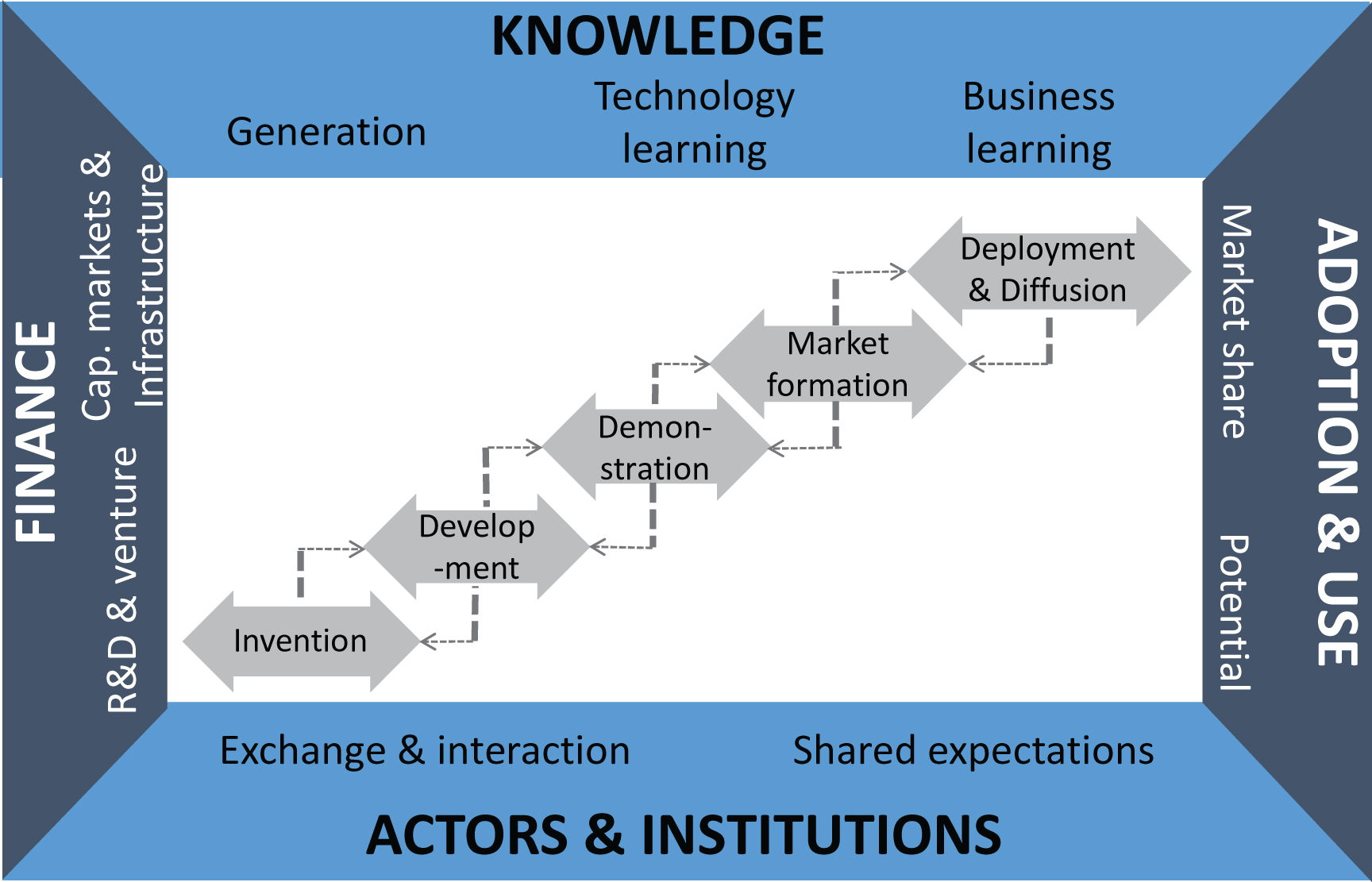 Induced innovation in energy technologies and systems: a review of ...
