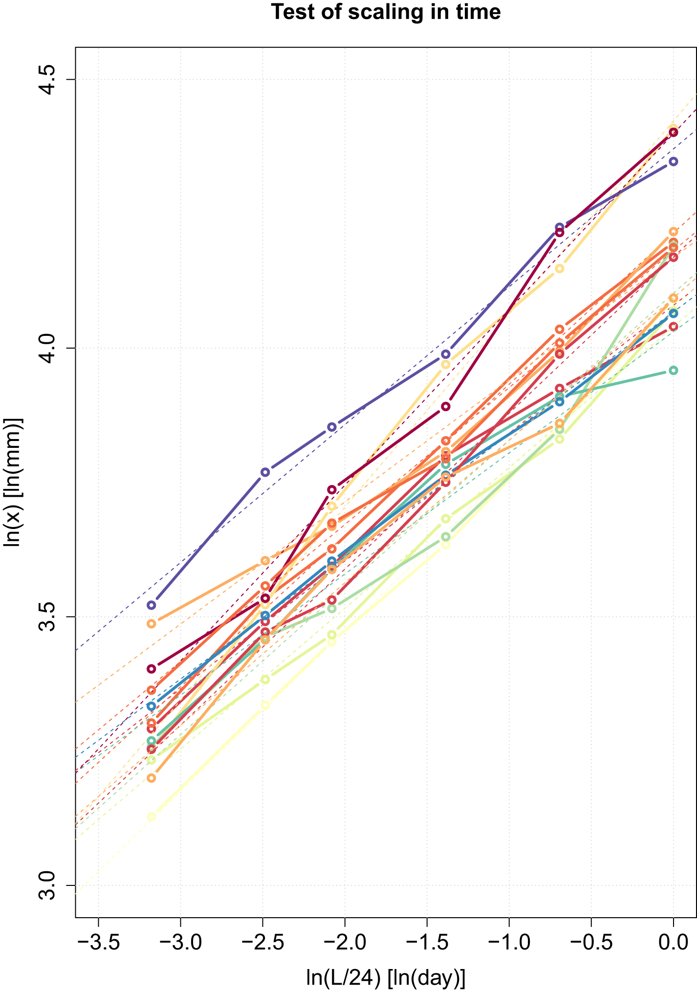 Testing a simple formula for calculating approximate intensity-duration ...