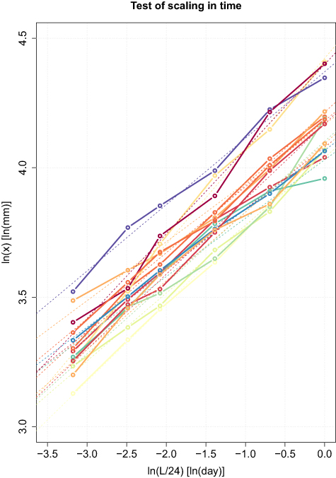 Testing a simple formula for calculating approximate intensity-duration ...