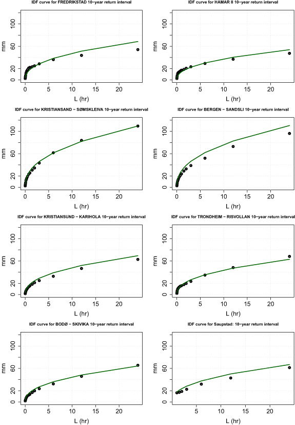 Testing a simple formula for calculating approximate intensity-duration ...