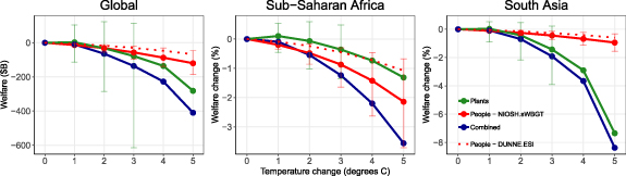 Heat stress on agricultural workers exacerbates crop impacts of climate ...