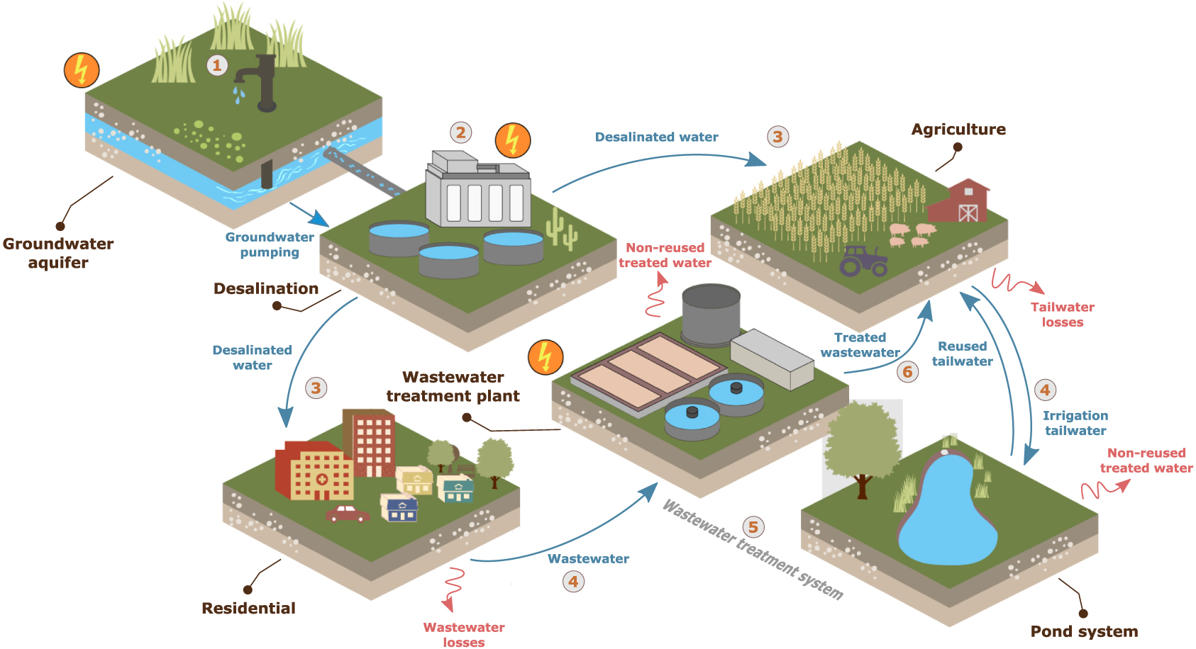Reusing wastewater for agricultural irrigation: a water-energy-food ...