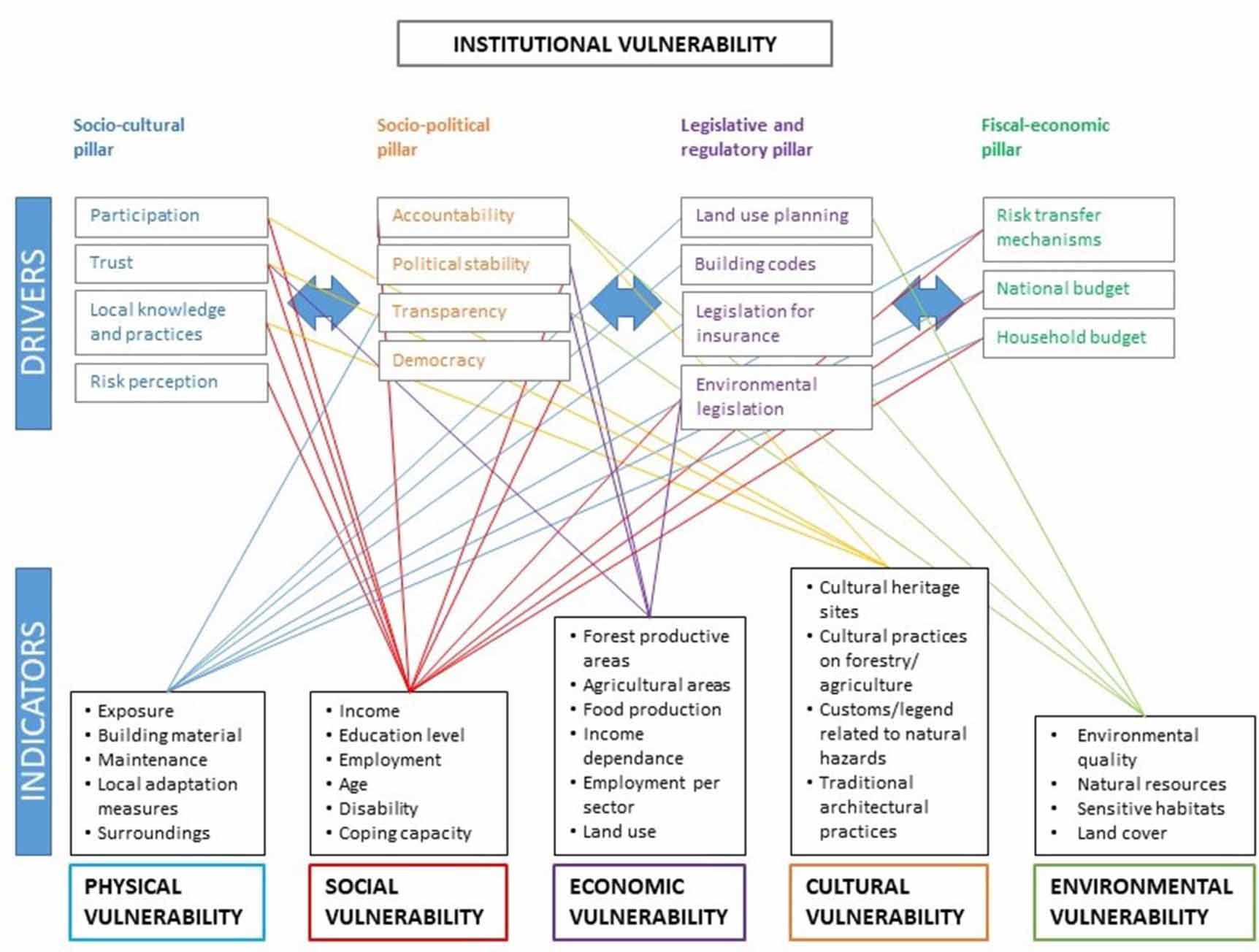 An institutional approach to vulnerability: evidence from natural ...