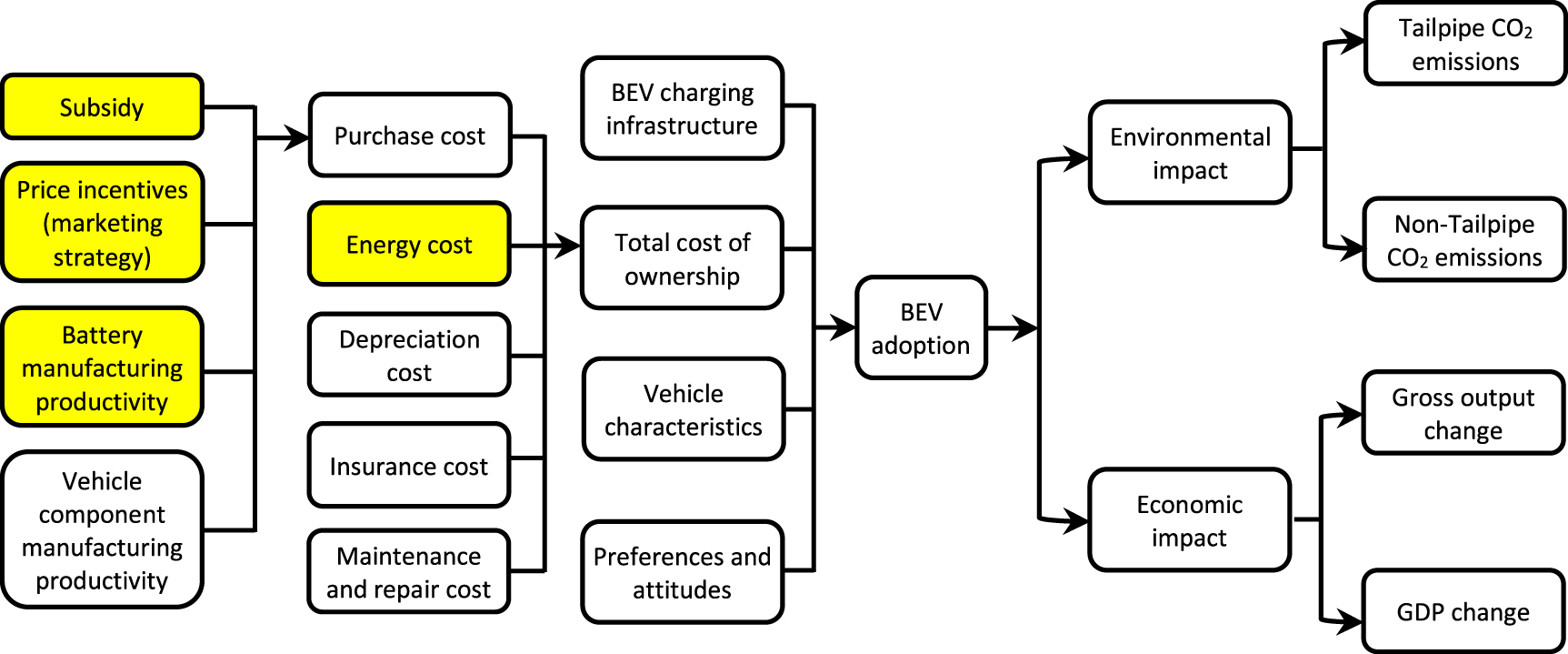 Environmental and economic impact of electric vehicle adoption in the U ...