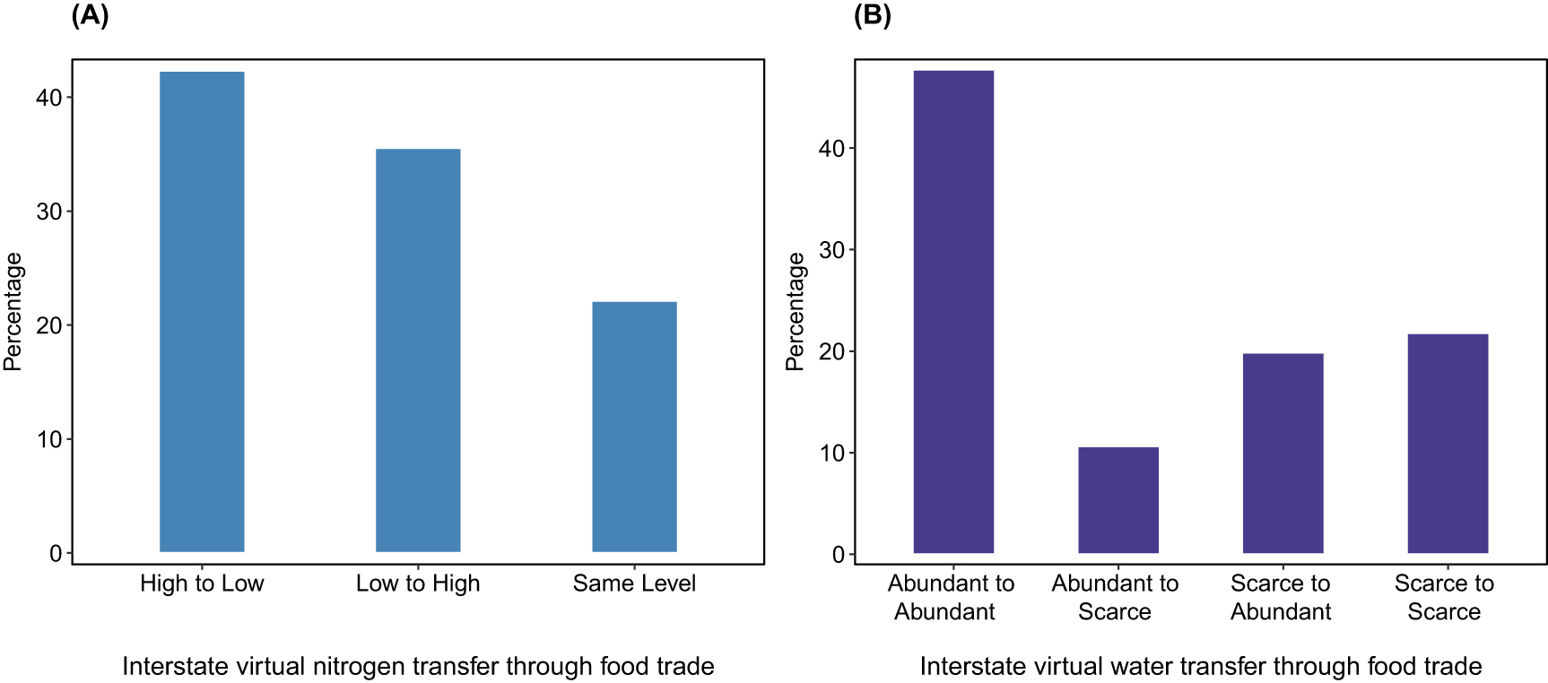 Virtual nitrogen and virtual water transfers embedded in food trade ...