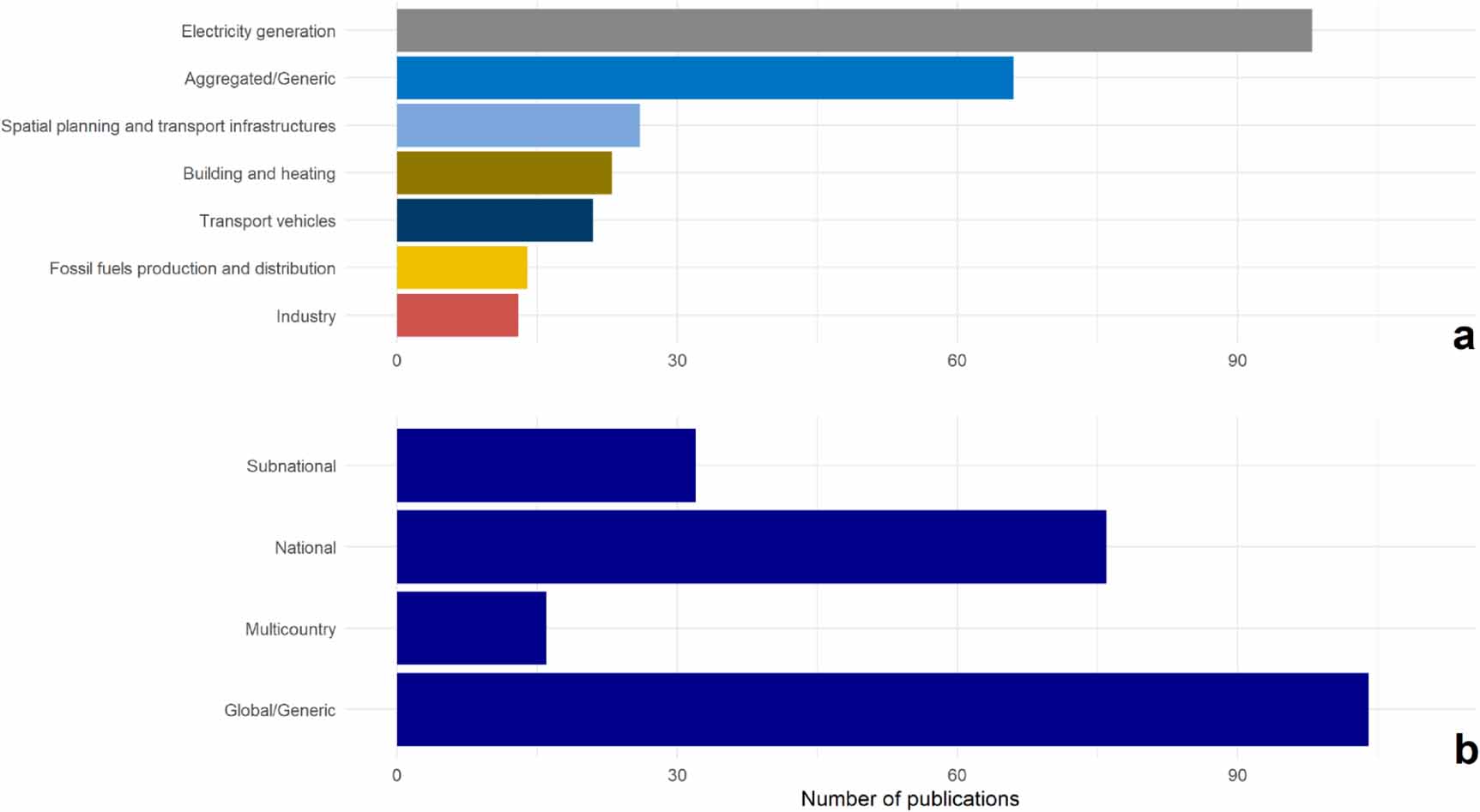 Systematic map of the literature on carbon lock-in induced by long ...