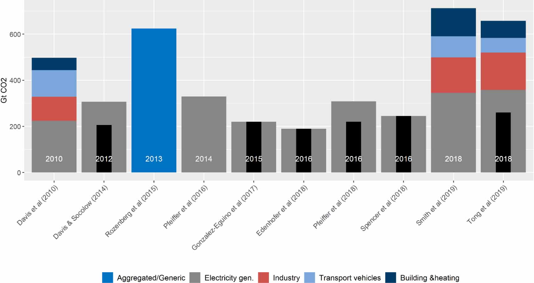 Systematic map of the literature on carbon lock-in induced by long ...