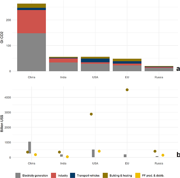 Systematic map of the literature on carbon lock-in induced by long ...