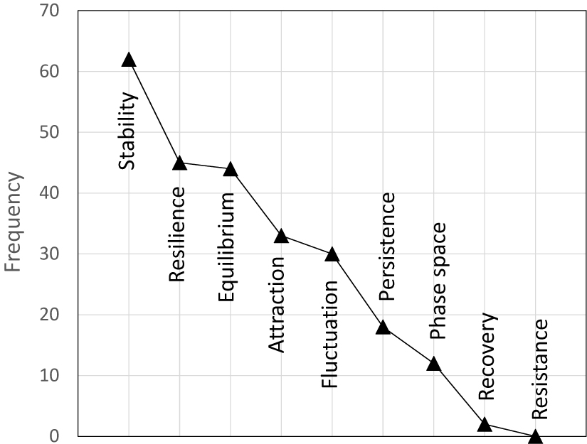 A review of measuring ecosystem resilience to disturbance - IOPscience