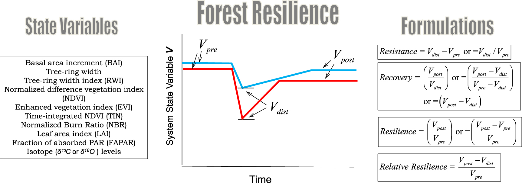 A review of measuring ecosystem resilience to disturbance - IOPscience