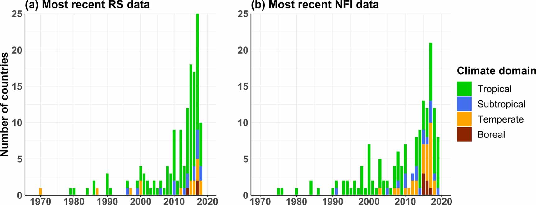 An assessment of data sources, data quality and changes in national ...