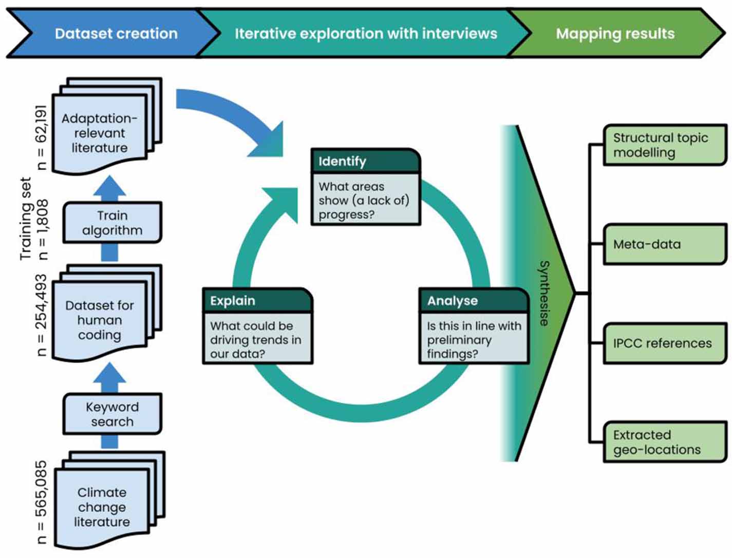 Progress in climate change adaptation research - IOPscience