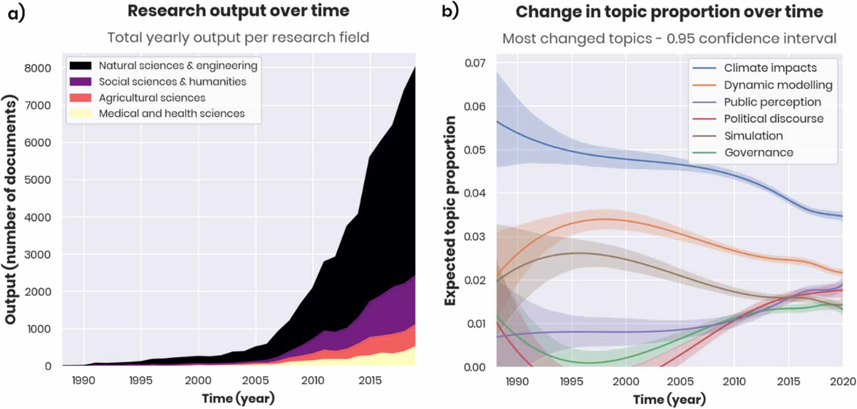 Progress in climate change adaptation research - IOPscience