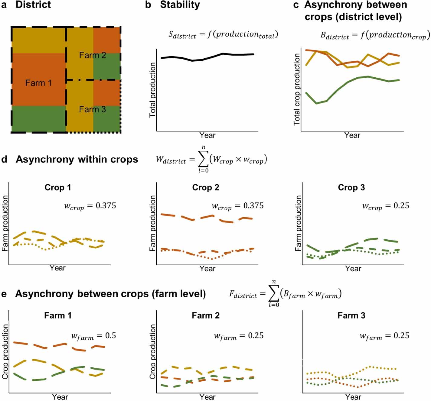 More farms, less specialized landscapes, and higher crop diversity ...