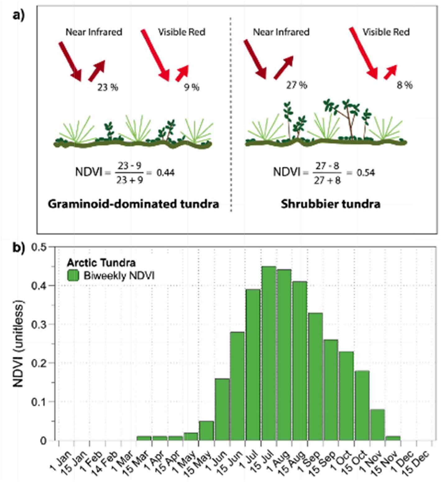 Climate drivers of Arctic tundra variability and change using an ...