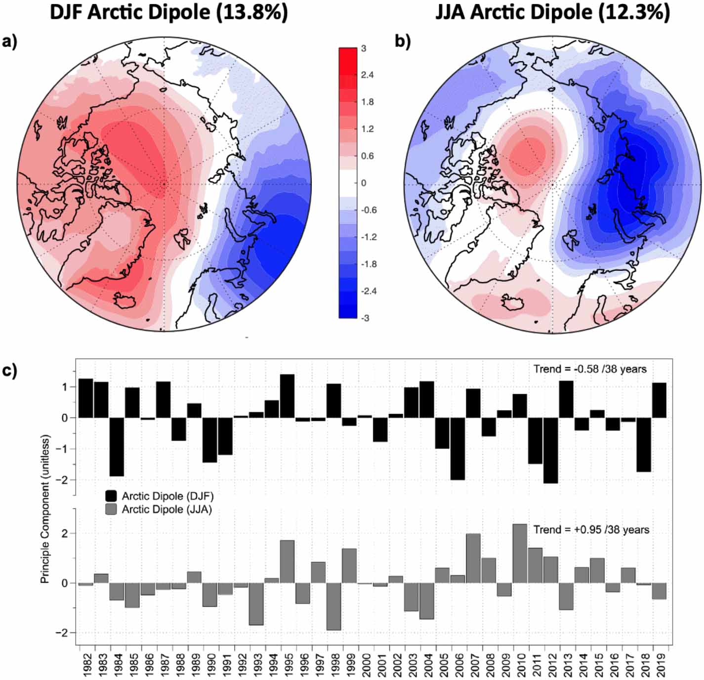 Climate drivers of Arctic tundra variability and change using an ...