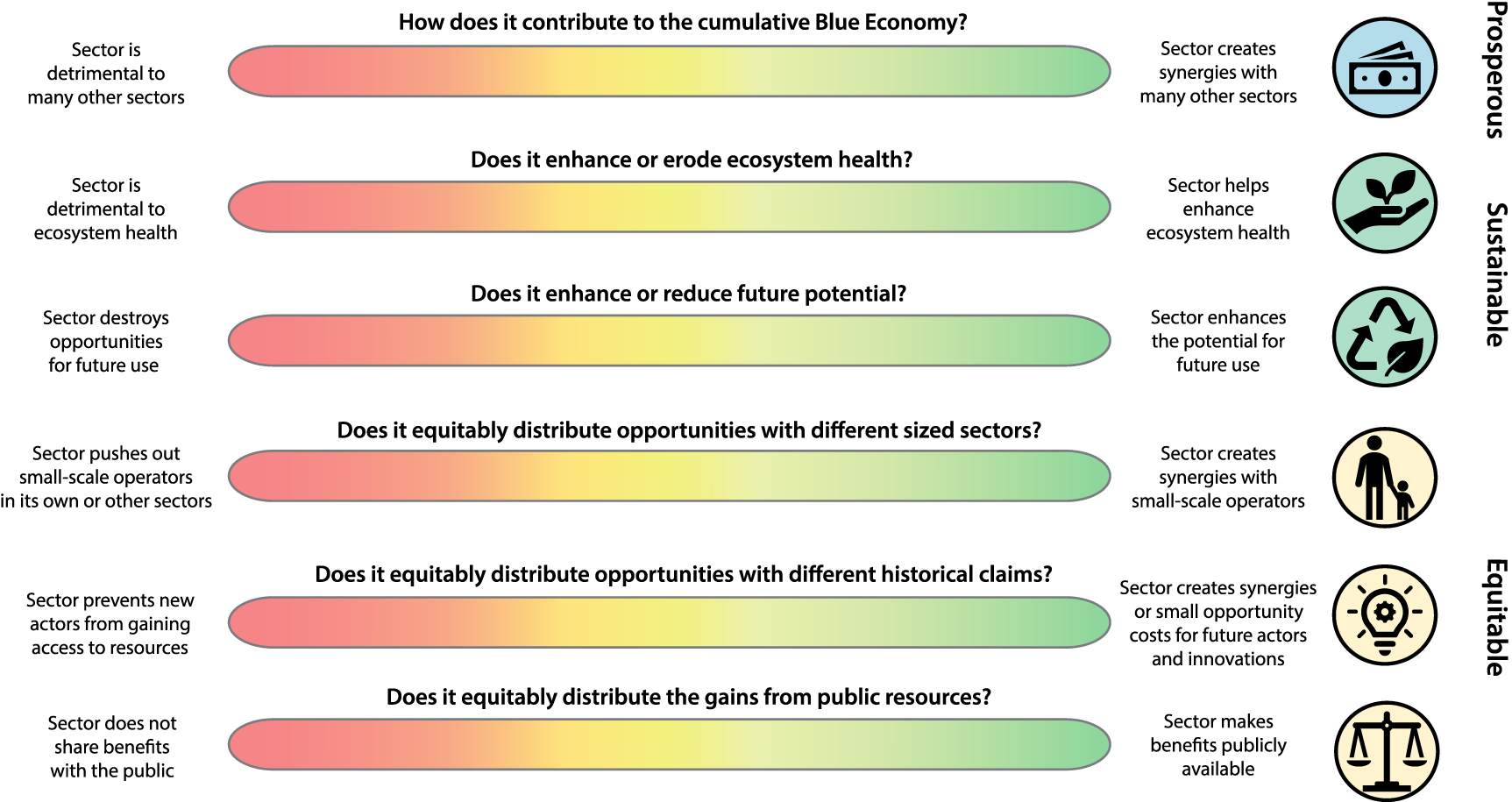 Sharing the seas: a review and analysis of ocean sector interactions ...