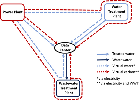 The environmental footprint of data centers in the United States ...