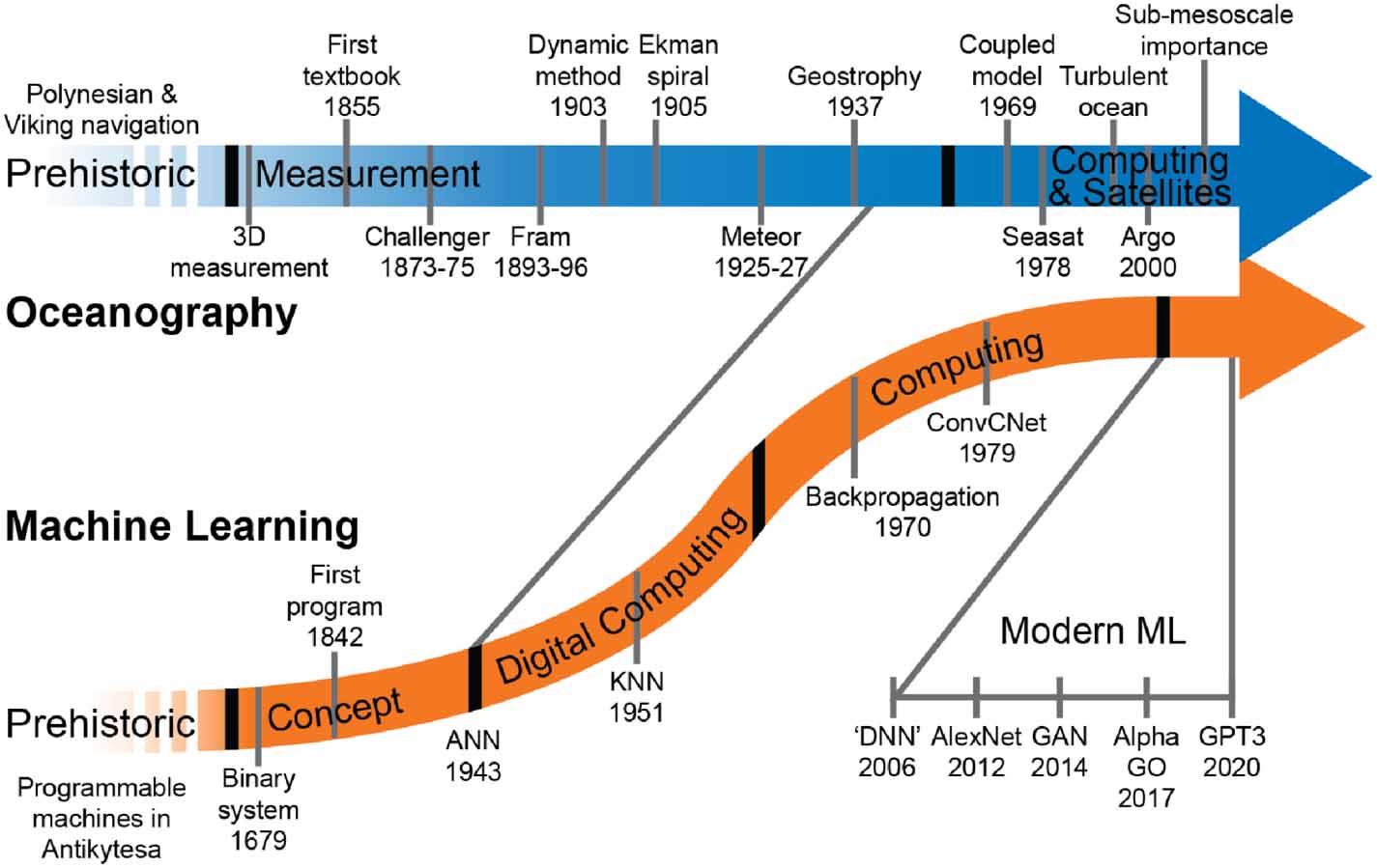 Bridging observations, theory and numerical simulation of the ocean ...
