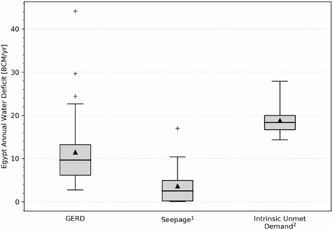 Egypt’s water budget deficit and suggested mitigation policies for the ...