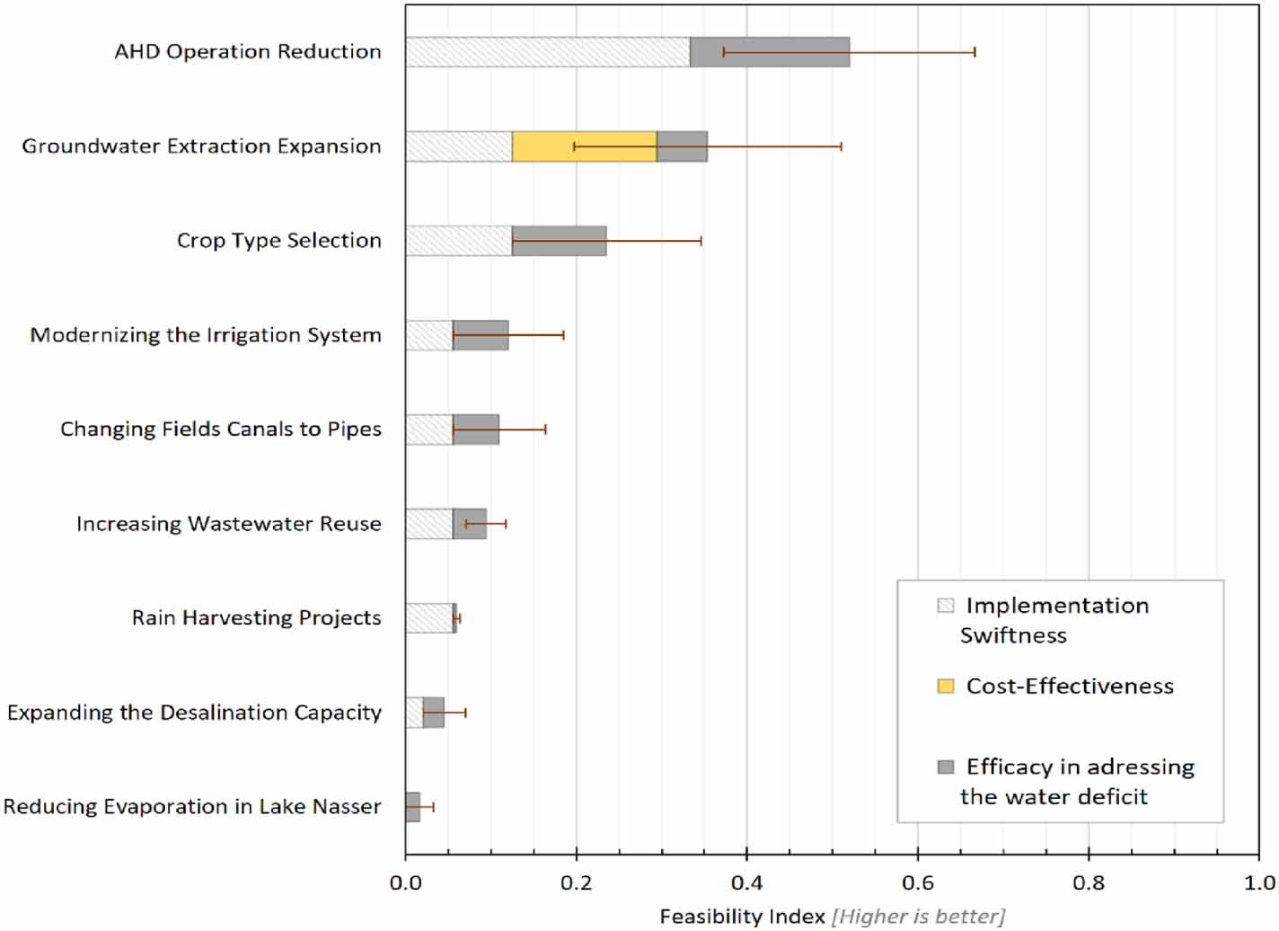 Egypt’s water budget deficit and suggested mitigation policies for the ...