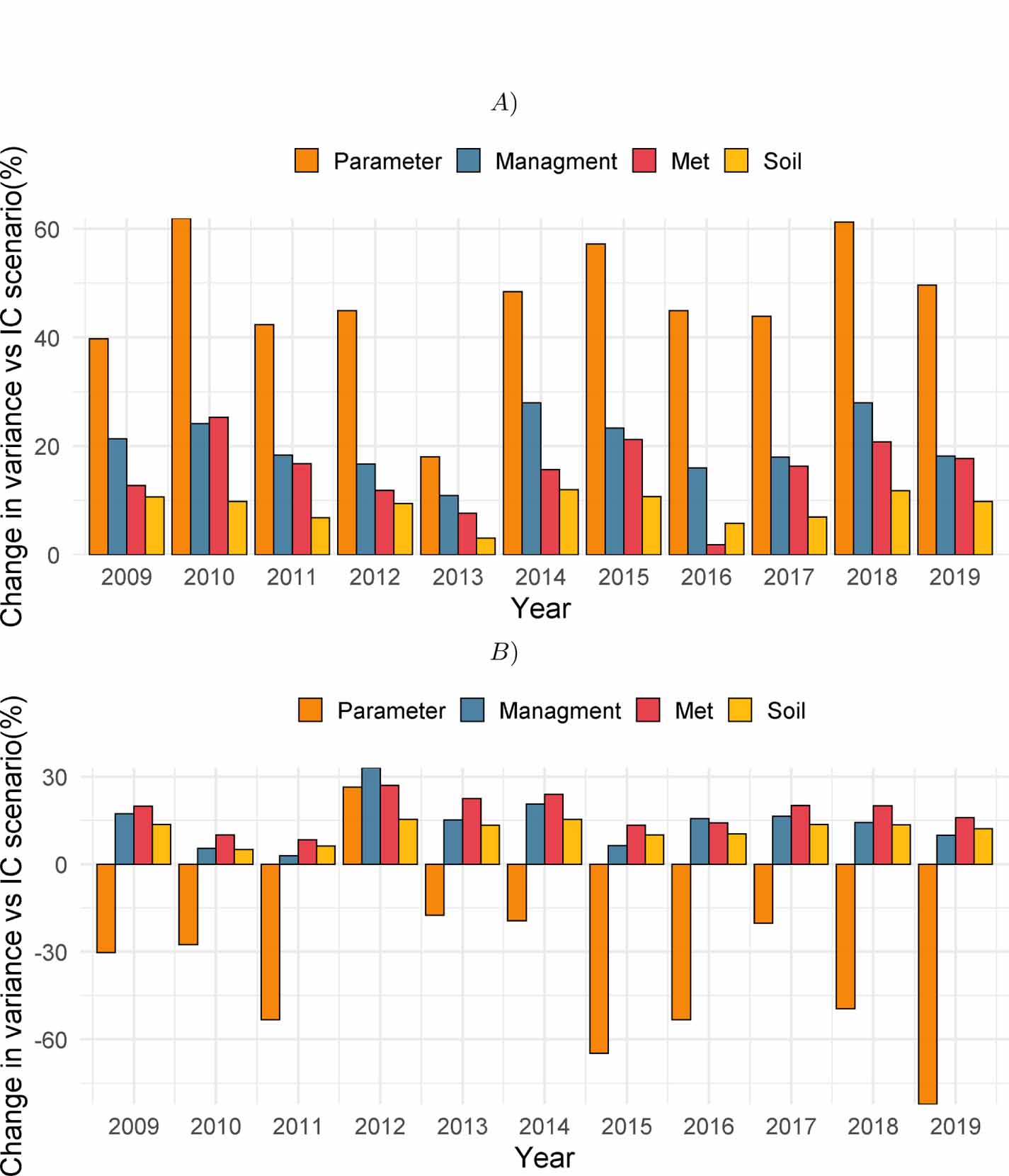 A comprehensive uncertainty quantification of large-scale process-based crop modeling frameworks ...