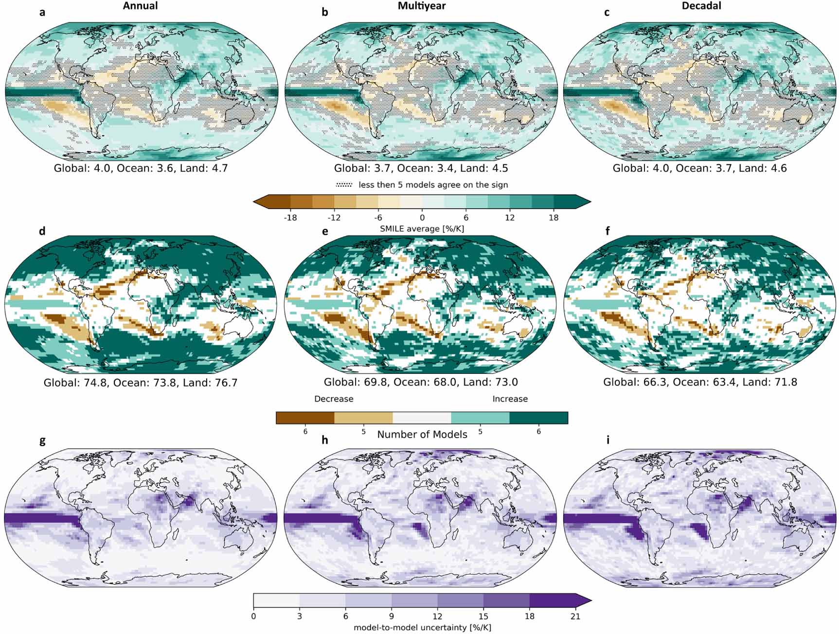 Changes in precipitation variability across time scales in multiple ...