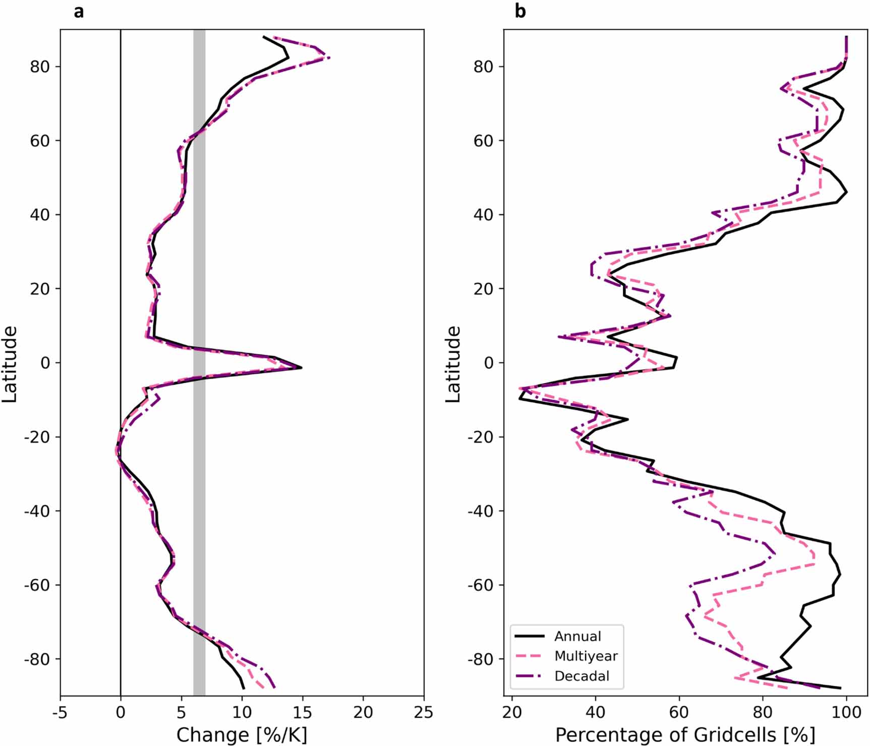 Changes in precipitation variability across time scales in multiple ...