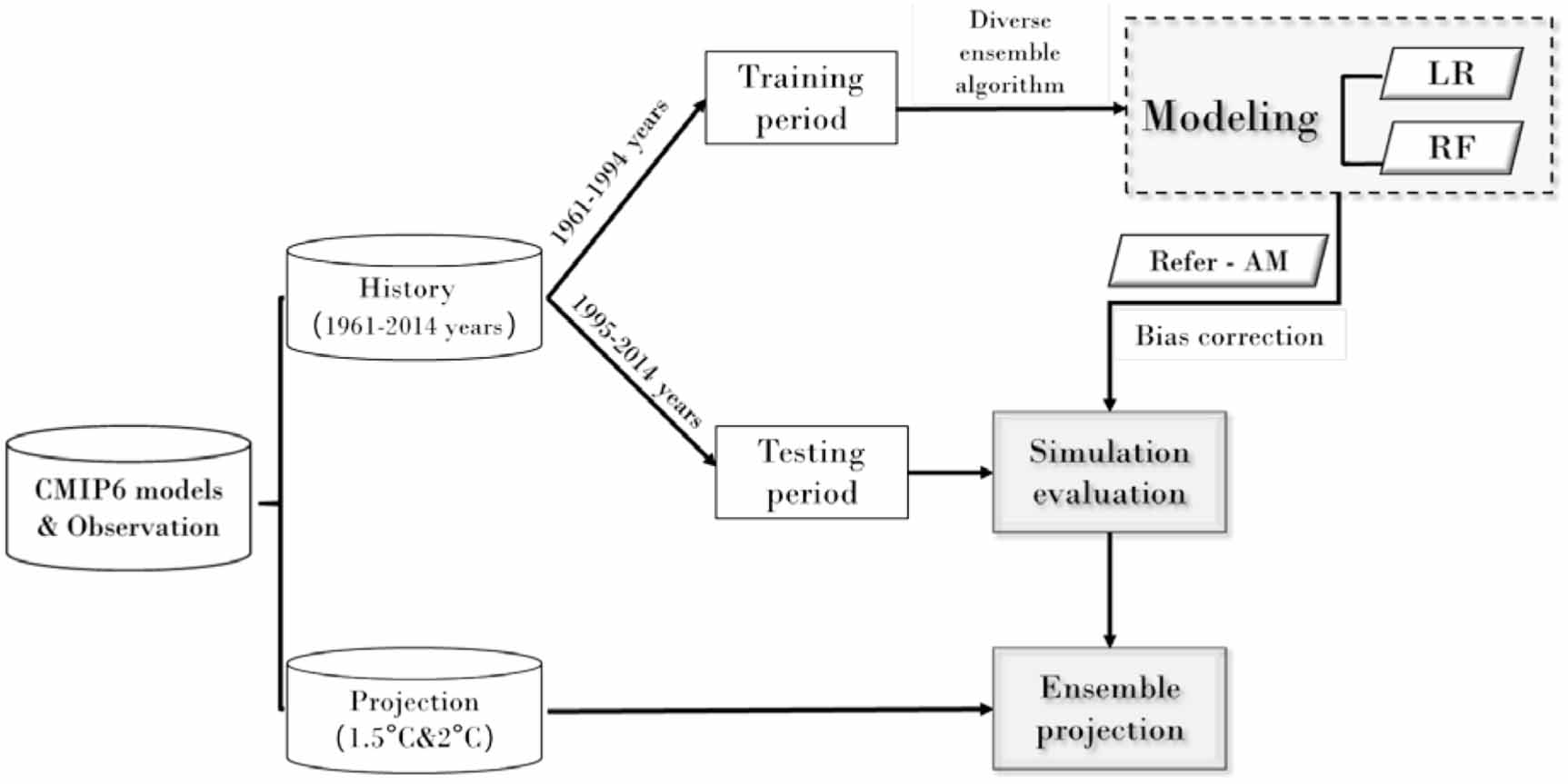 Machine learning to optimize climate projection over China with multi ...
