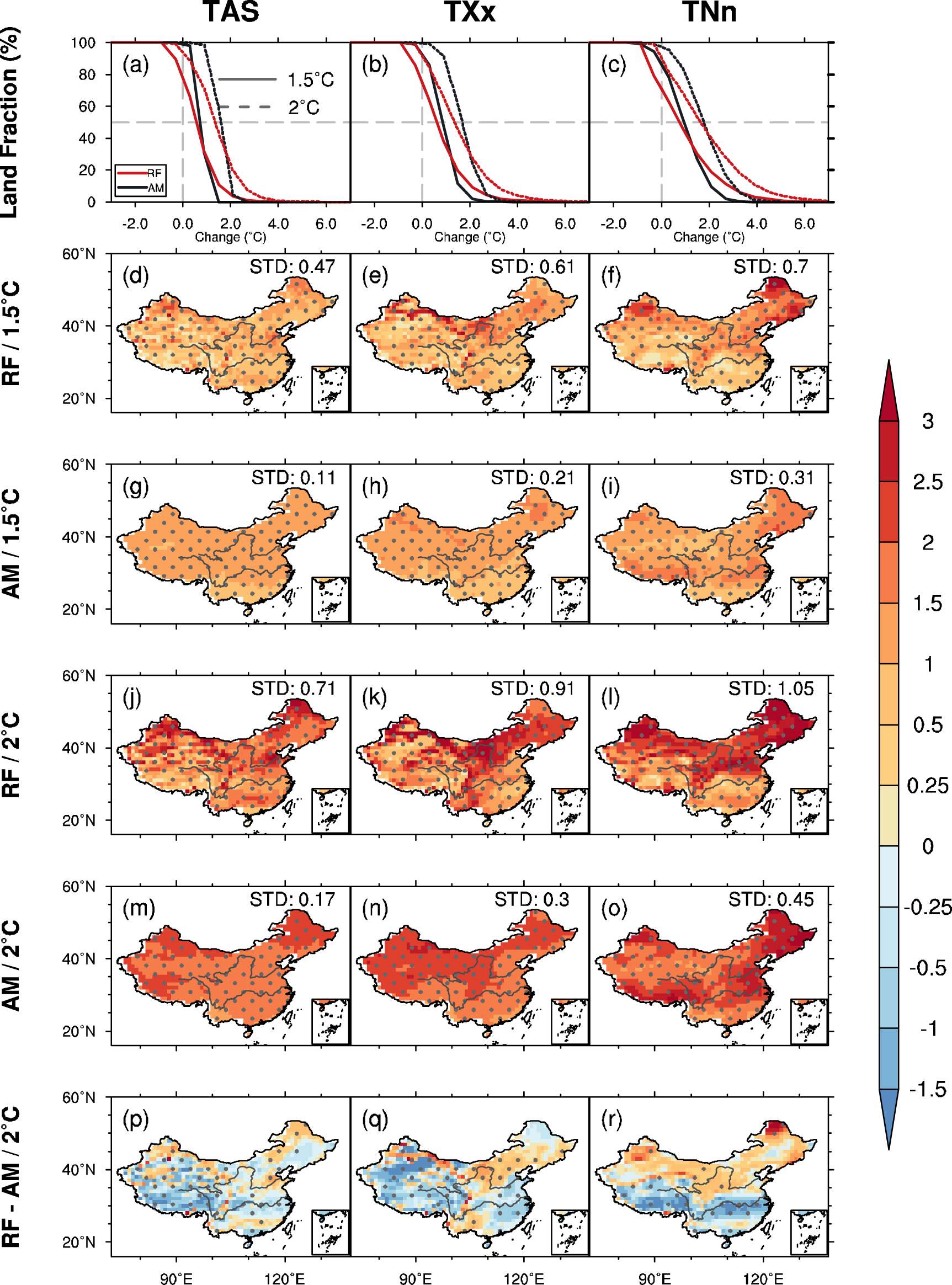 Machine learning to optimize climate projection over China with multi ...