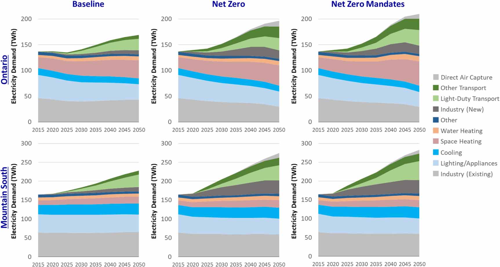 Deep decarbonization impacts on electric load shapes and peak demand ...
