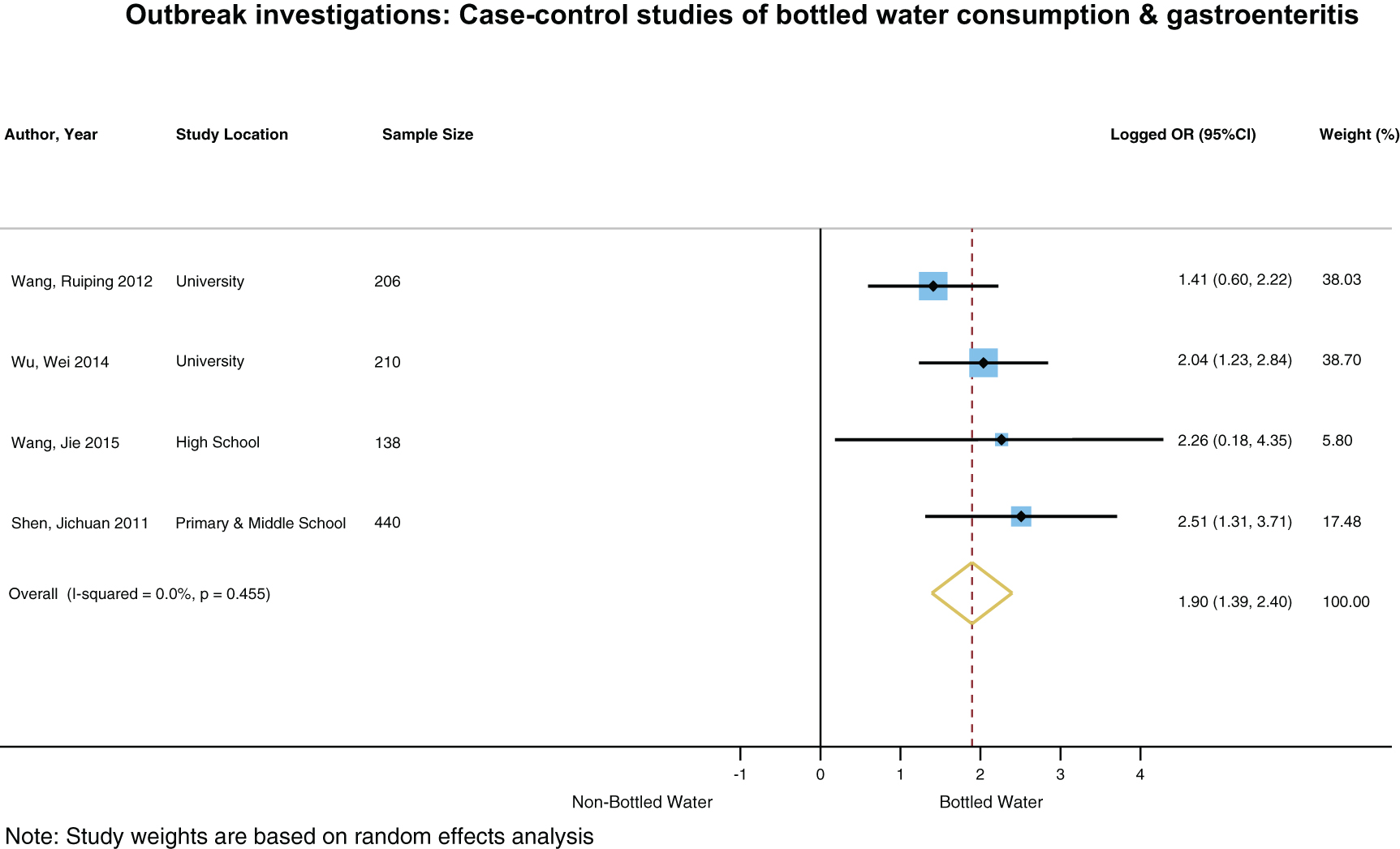 Bottled water quality and associated health outcomes: a systematic ...
