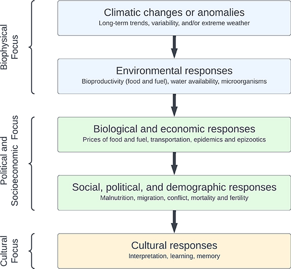 The history of climate and society: a review of the influence of ...