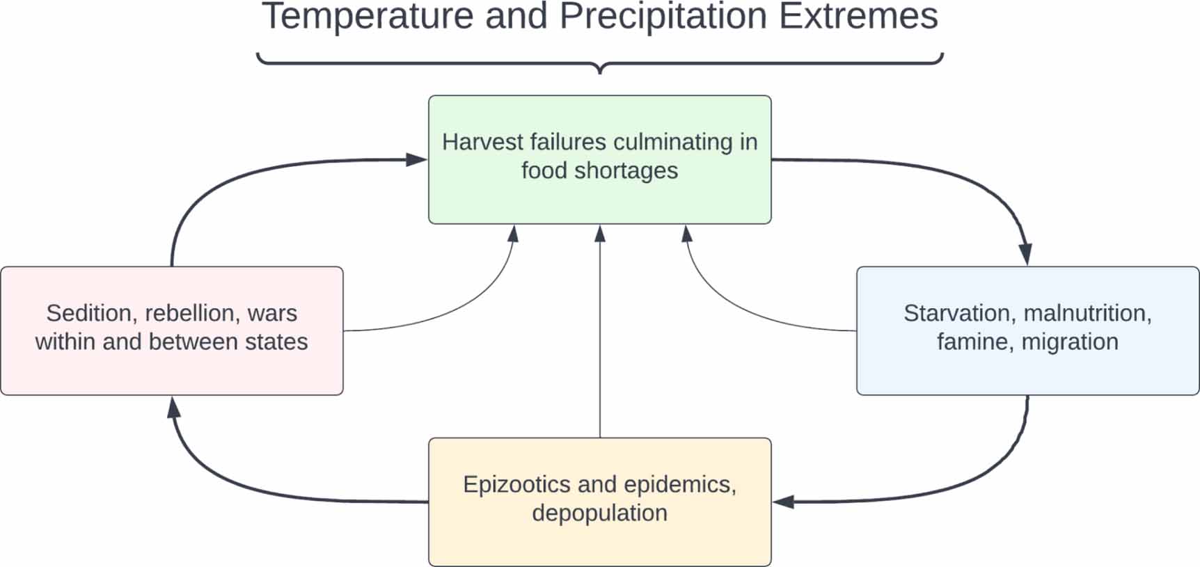 The history of climate and society: a review of the influence of ...