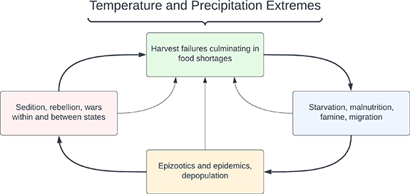 The history of climate and society: a review of the influence of ...