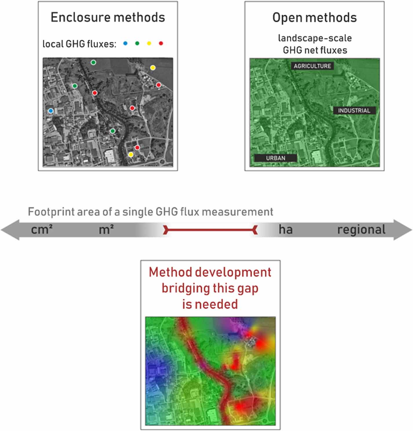 Critical method needs in measuring greenhouse gas fluxes - IOPscience