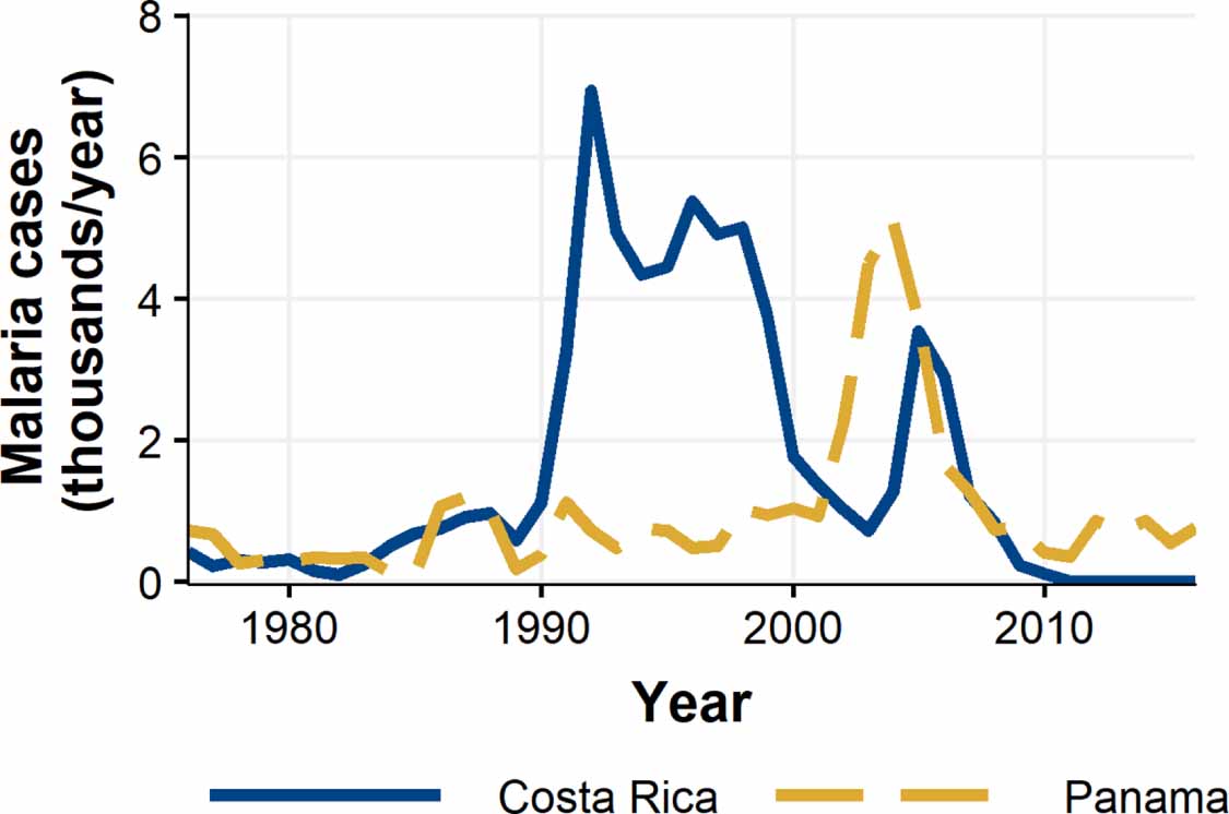 Amphibian collapses increased malaria incidence in Central America ...