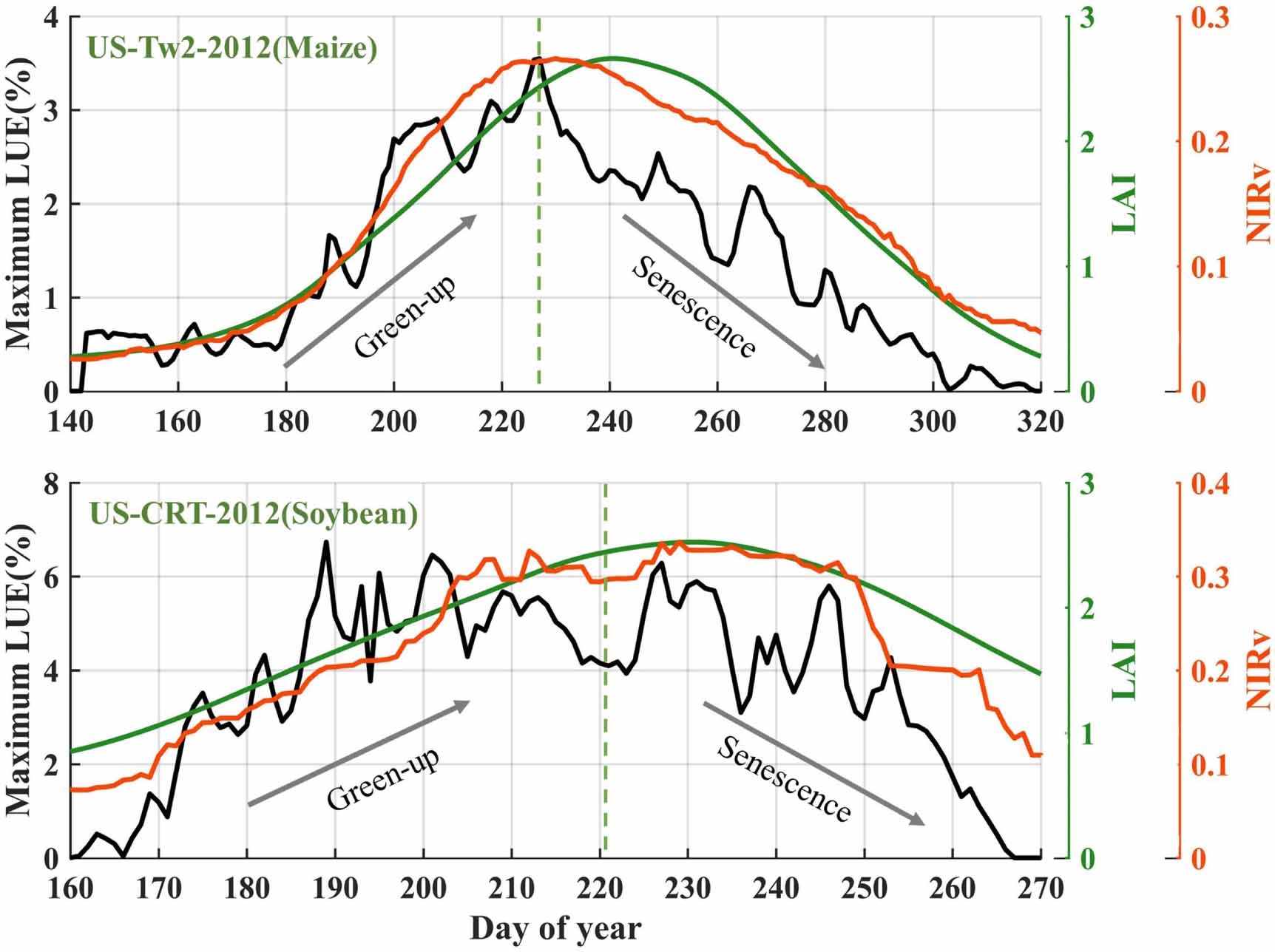 A two-stage light-use efficiency model for improving gross primary ...
