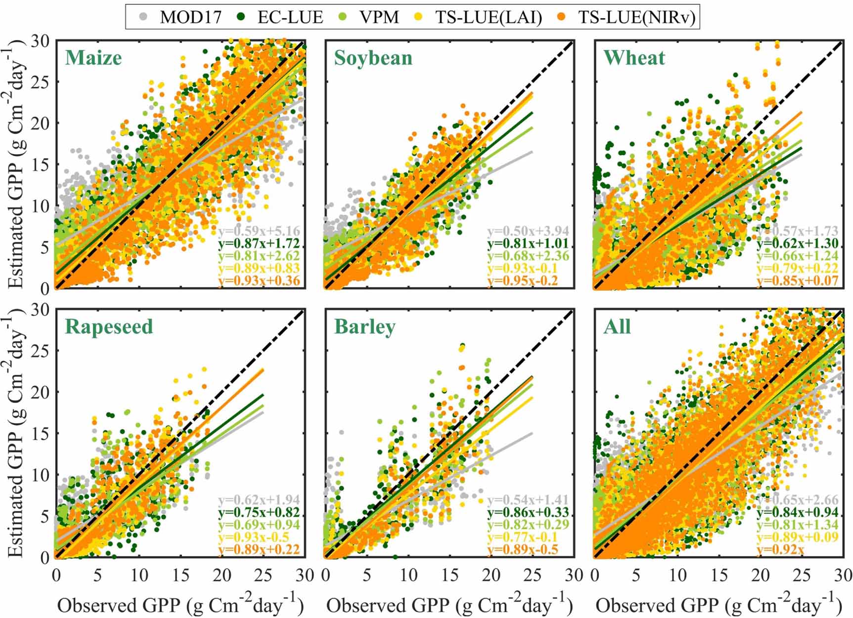 A two-stage light-use efficiency model for improving gross primary ...