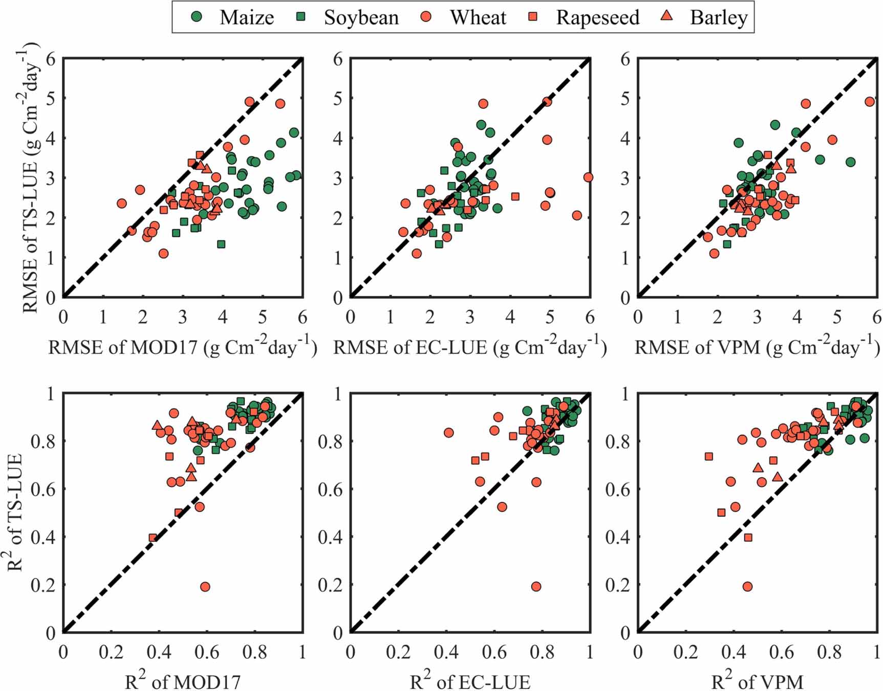 A two-stage light-use efficiency model for improving gross primary ...