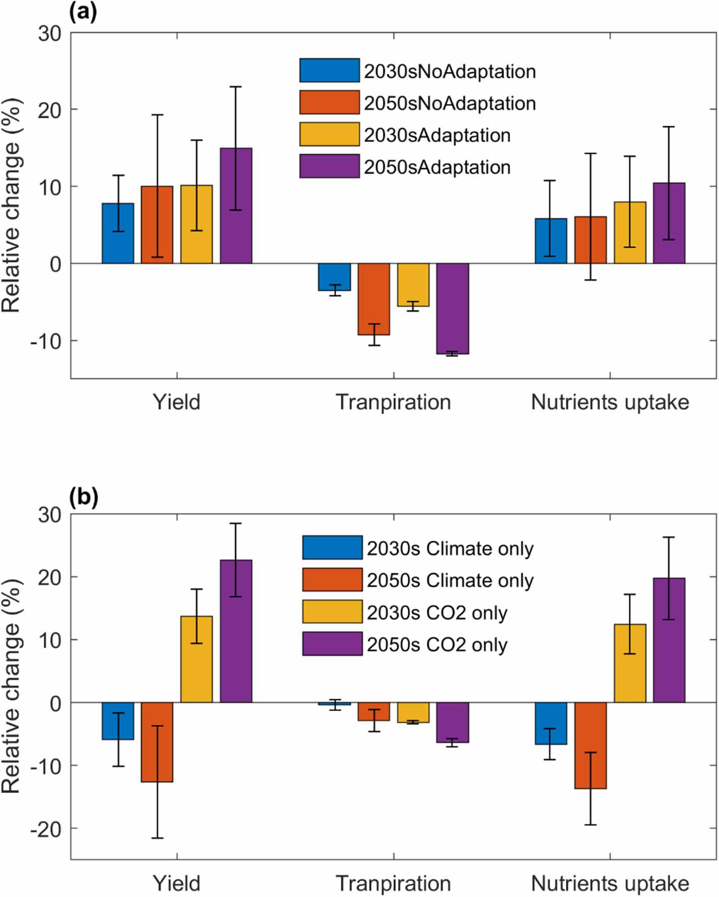 Potential benefits of climate change for potatoes in the United States ...