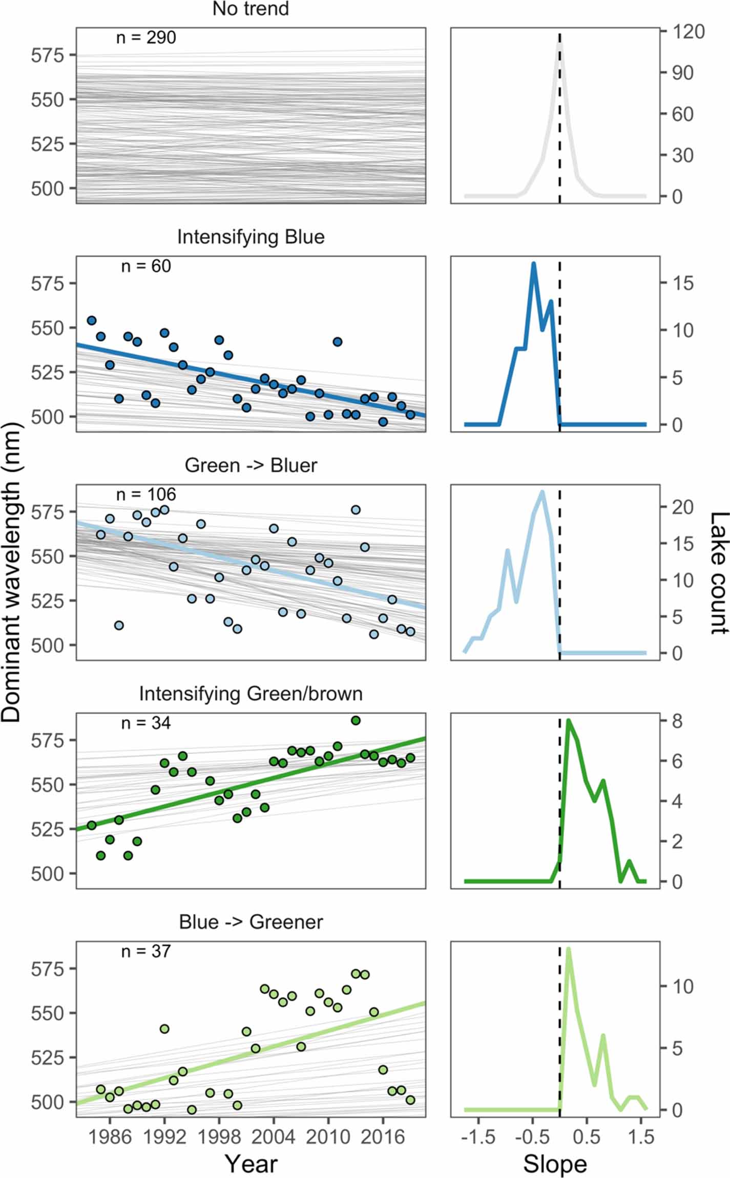 Heterogenous controls on lake color and trends across the high ...