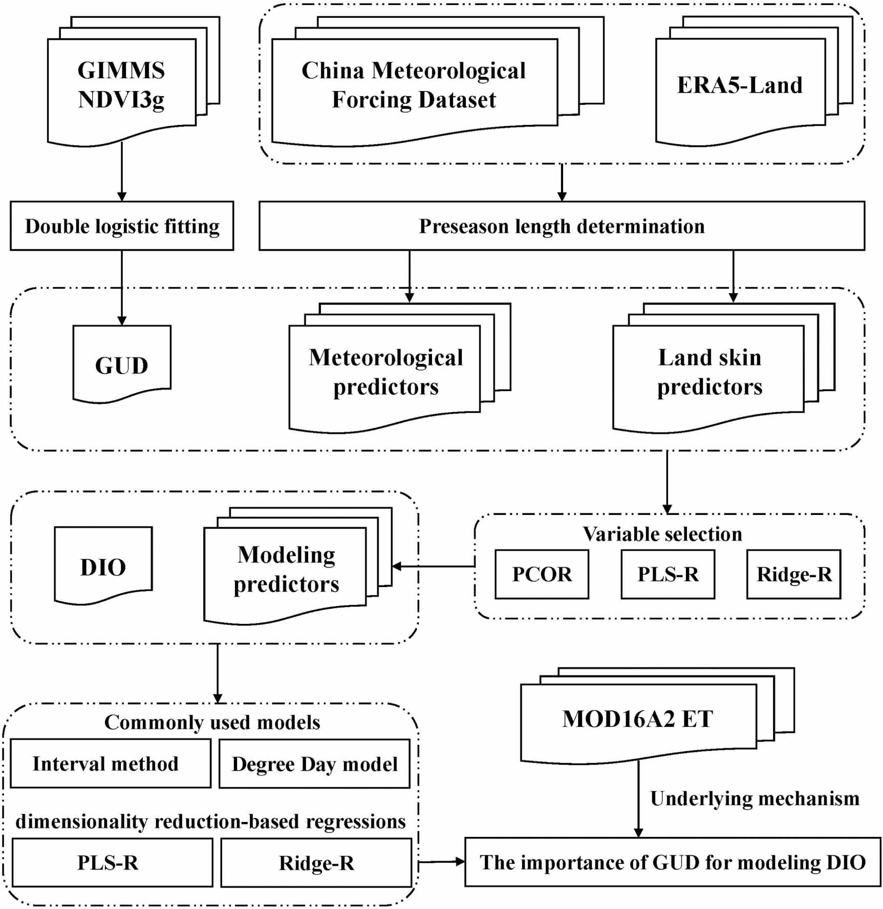 Pine caterpillar occurrence modeling using satellite spring phenology ...