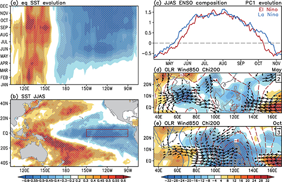 Revisiting the ENSO–monsoonal rainfall relationship: new insights based ...