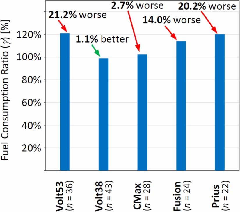On inferred real-world fuel consumption of past decade plug-in hybrid ...
