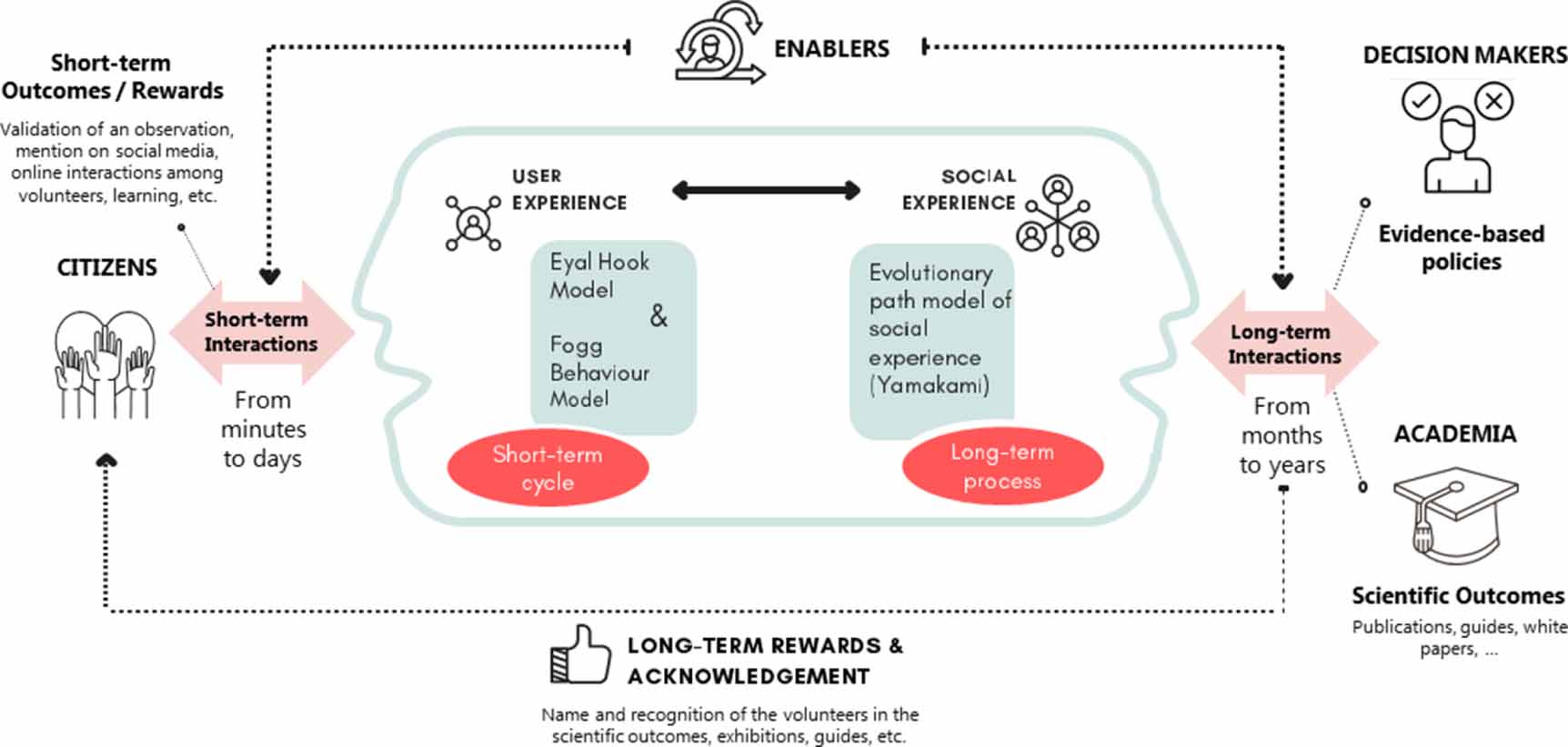 A new theoretical engagement framework for citizen science projects ...