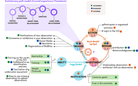 A new theoretical engagement framework for citizen science projects ...