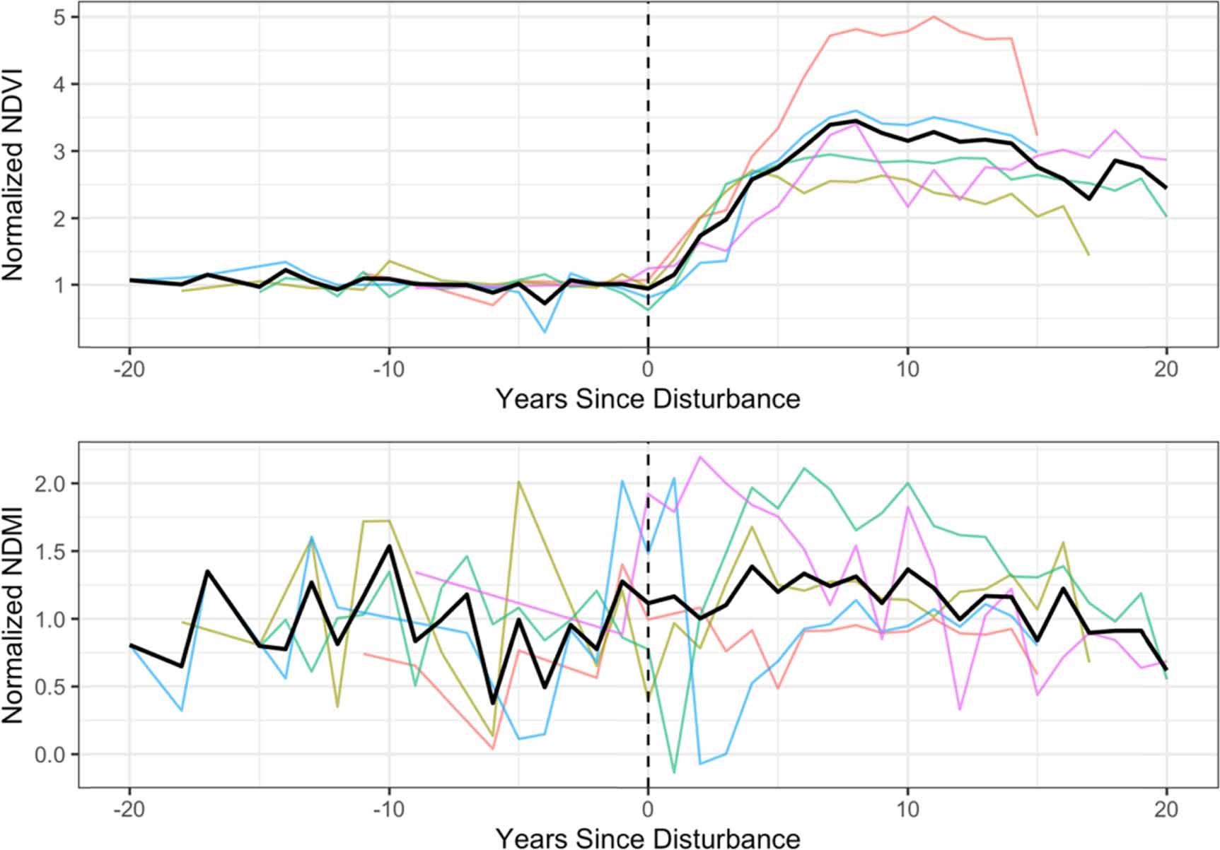 Disturbances in North American boreal forest and Arctic tundra: impacts ...